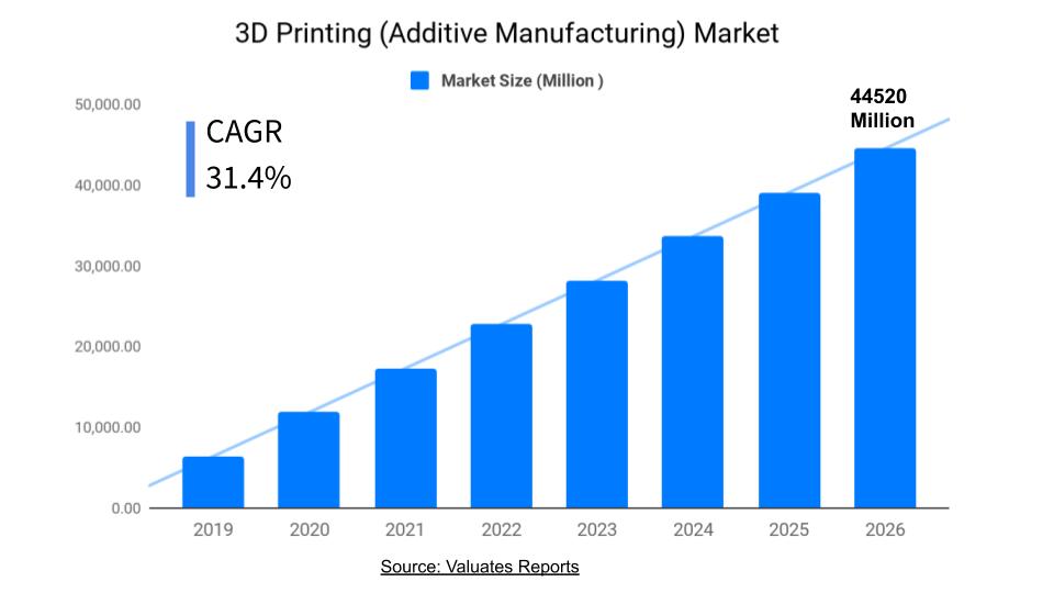 3D Printing Market Size, Share. Industry Analysis, Growth, Forecast 2026